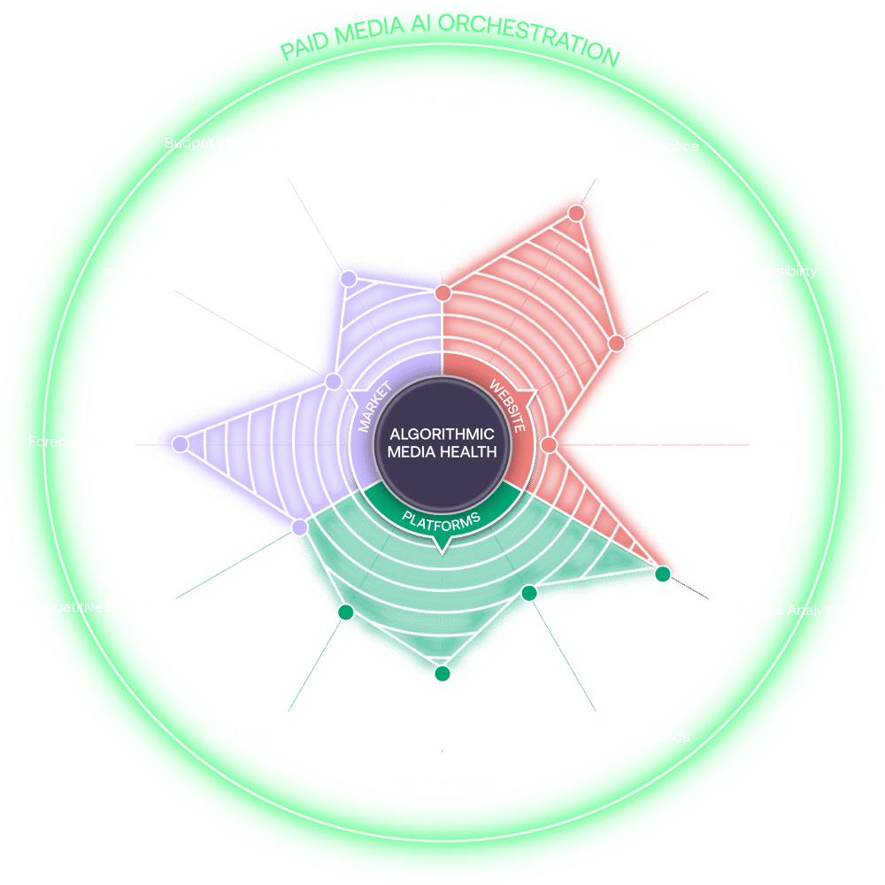 Upp.ai - Algorithmic-media-health-score